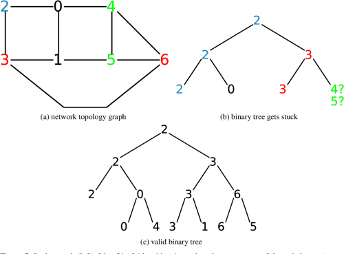 Figure 7 from Tree-based Allreduce Communication on MXNet | Semantic Scholar