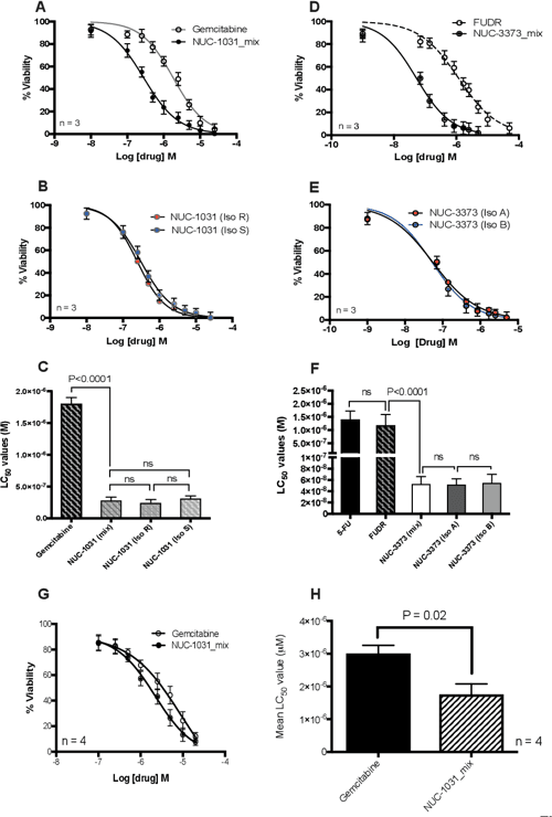 Pdf Single Diastereomers Of The Clinical Anticancer Protide Agents Nuc 1031 And Nuc 3373 