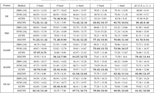 Eeg Emotion Recognition Using Dynamical Graph Convolutional Neural Networks Semantic Scholar