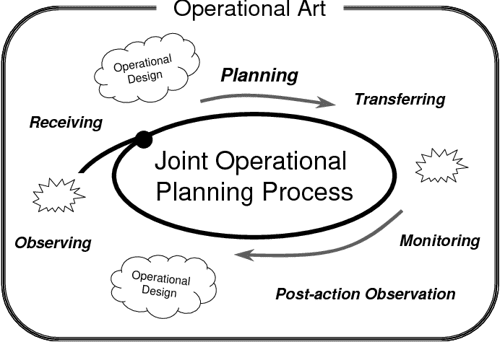 Figure 1 from Systemic Operational Design: Enhancing the Joint ...