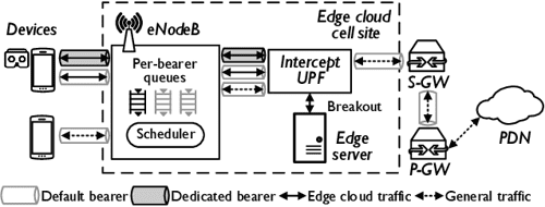 Table 1 from Analysis of Cellular Network Latency for Edge-Based Remote Rendering Streaming ...