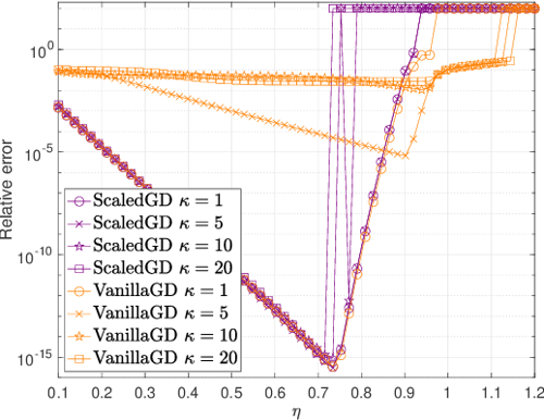 [PDF] Accelerating Ill-Conditioned Low-Rank Matrix Estimation via Scaled Gradient Descent ...
