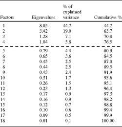 Table I from Construct validity of the functional independence measure ...