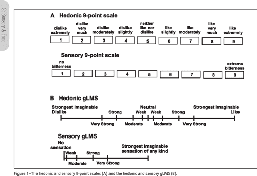 Figure 1 from Comparison of the hedonic general Labeled Magnitude Scale ...