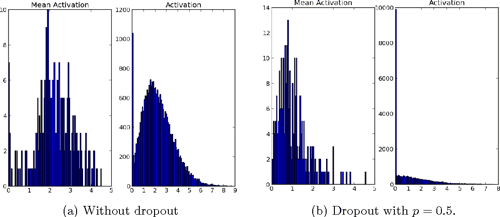 [PDF] Dropout: a simple way to prevent neural networks from overfitting | Semantic Scholar
