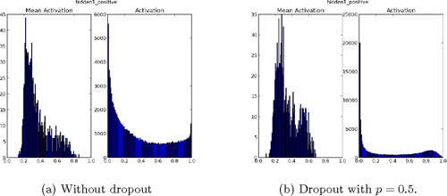 [PDF] Dropout: a simple way to prevent neural networks from overfitting | Semantic Scholar