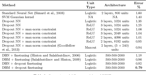 [PDF] Dropout: a simple way to prevent neural networks from overfitting | Semantic Scholar