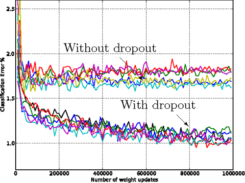 [PDF] Dropout: a simple way to prevent neural networks from overfitting | Semantic Scholar