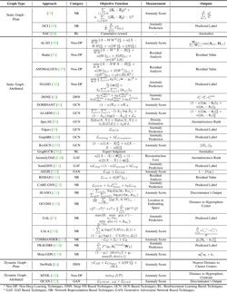 [PDF] A Comprehensive Survey on Graph Anomaly Detection With Deep Learning | Semantic Scholar