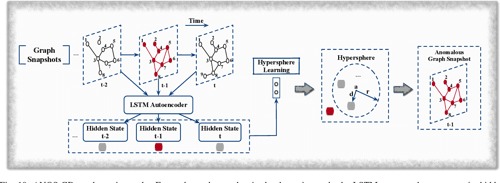 [PDF] A Comprehensive Survey on Graph Anomaly Detection With Deep ...