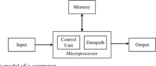 Figure 1.1 from Digital Logic and Microprocessor Design with VHDL ...