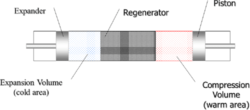 Figure 17 from CFD Simulation of a Small Stirling Cryocooler | Semantic ...