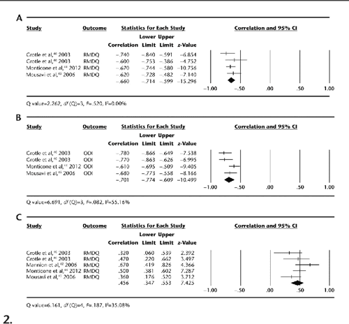 Figure 1 from Roland-Morris Disability Questionnaire and Oswestry ...