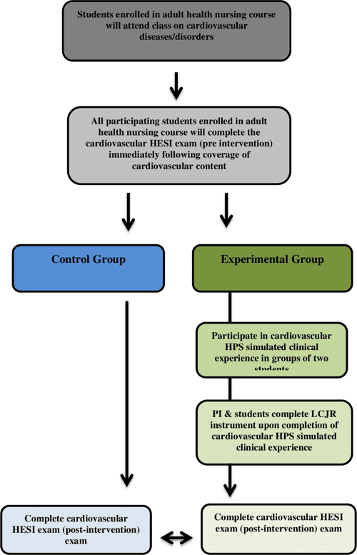 Table 4.2 from Comparing Lasater's Clinical Judgment Rubric scores ...