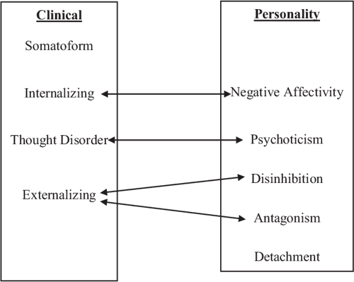 Figure 1 from The Hierarchical Taxonomy of Psychopathology (HiTOP): A ...