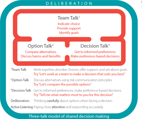 [PDF] MASTERING SHARED DECISION MAKING The When , Why and How 3 SO ...