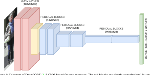 [pdf] Deep Learning In Video Multi Object Tracking A Survey Semantic Scholar