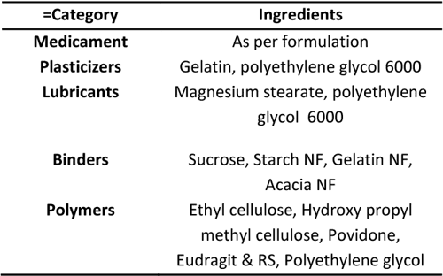 A Review on Multiple Compressed Tablets | Semantic Scholar