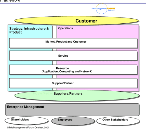 [PDF] Enhanced Telecom Operations Map (eTOM) The Business Process ...