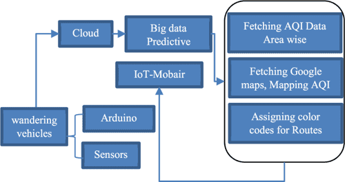 Internet of Things Mobile–Air Pollution Monitoring System (IoT-Mobair ...