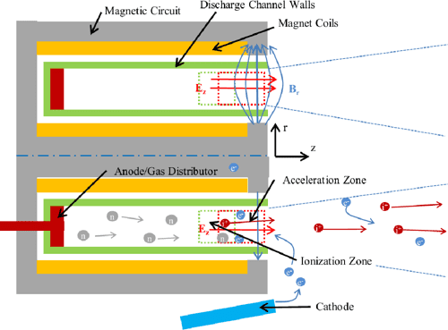 Figure 1.3 from Investigation of Hall Effect Thruster Channel Wall ...