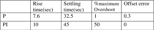 Figure 1 from Design of Controllers for Three Tank System | Semantic ...
