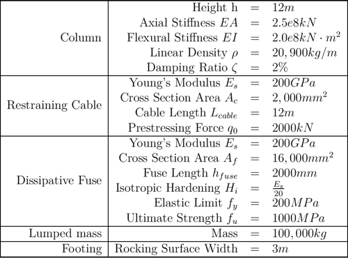 Figure 1 from Design of Earthquake Resistant Bridges Using Rocking ...