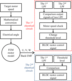 Figure 4 from Coupled analysis of brushless DC motor using finite ...