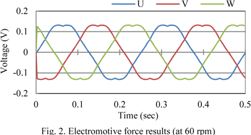 Figure 4 from Coupled analysis of brushless DC motor using finite ...
