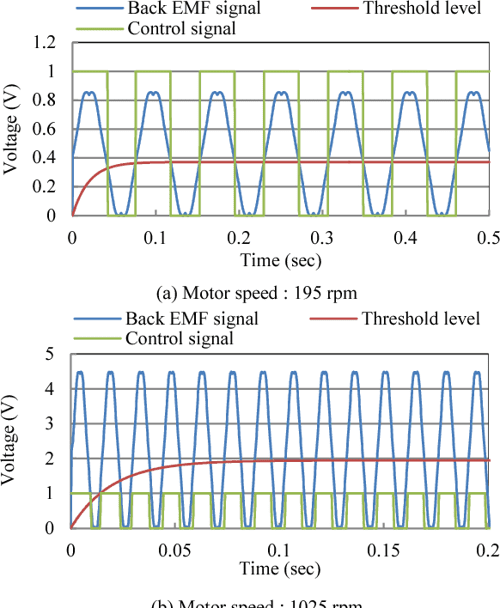 Figure 4 from Coupled analysis of brushless DC motor using finite ...
