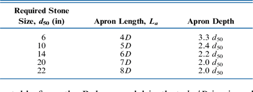 Figure 1.1 from A Laboratory Study of Apron-Riprap Design for Small ...