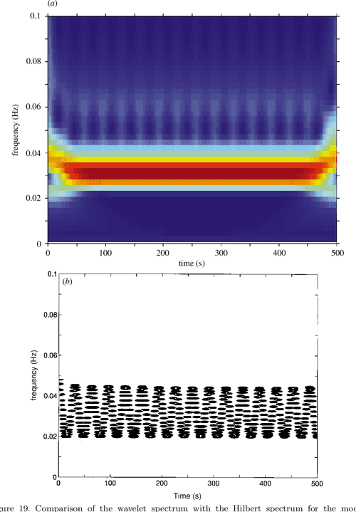 [PDF] The empirical mode decomposition and the Hilbert spectrum for ...
