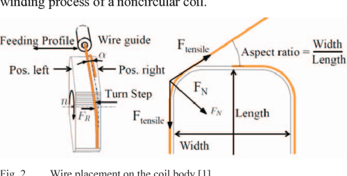 Figure 1 from Analysis of wire tension control principles for highly ...