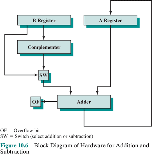 [PDF] Computer Organization and Architecture: Designing for Performance ...