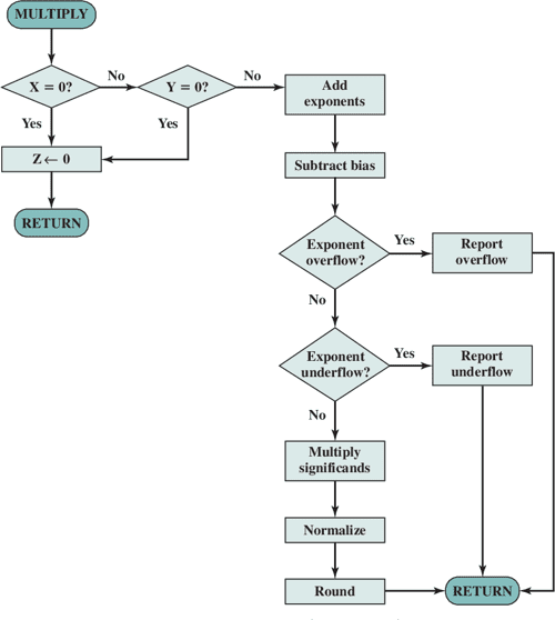 [PDF] Computer Organization and Architecture: Designing for Performance ...