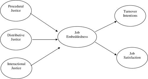 Figure 2 from The impact of organizational justice perceptions on job ...