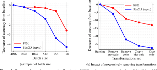 [PDF] Bootstrap Your Own Latent: A New Approach to Self-Supervised Learning | Semantic Scholar