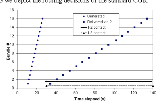 Figure 6 From Contact Graph Routing Enhancements For Delay Tolerant