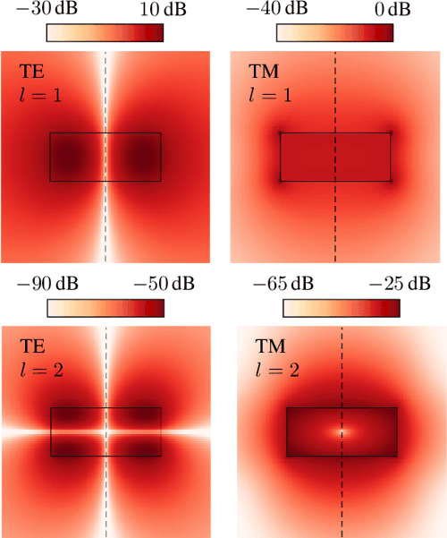 Figure 1 From Unified Theory Of Characteristic Modes Part Ii