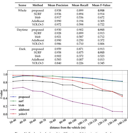 Table 1 from Robust Traffic Light and Arrow Detection Using Digital Map with Spatial Prior ...