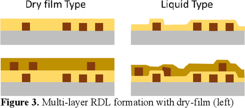 High Resolution Dry-film Photo Imageable Dielectric (PID) Material for ...