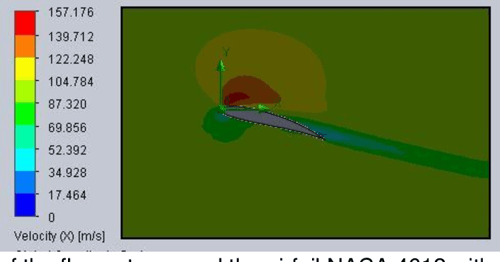 Figure 3 from Lift Force of Airfoil (NACA 0012, NACA 4612, NACA 6612 ...