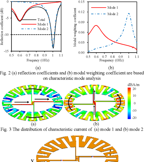 Optimization of Narrow-band Antenna Bandwidth based on N-port ...
