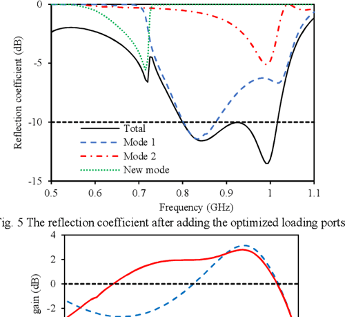 Optimization of Narrow-band Antenna Bandwidth based on N-port ...