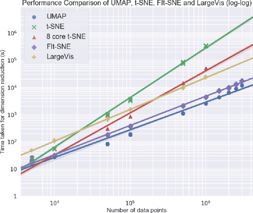 [PDF] UMAP: Uniform Manifold Approximation and Projection for Dimension Reduction | Semantic Scholar