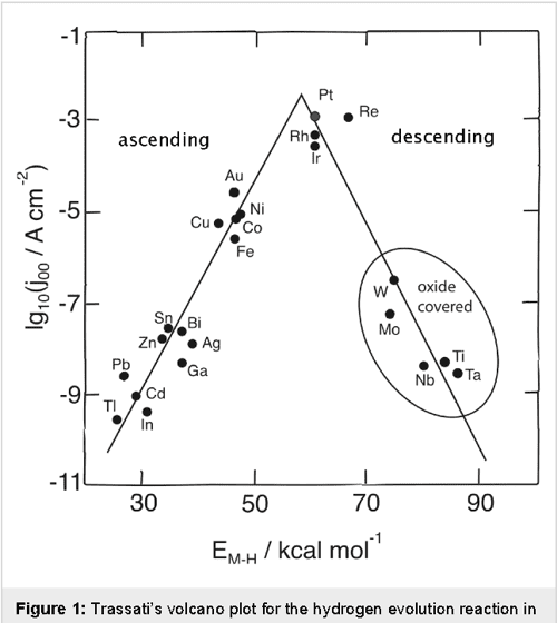 Figure 1 from Volcano plots in hydrogen electrocatalysis – uses and ...