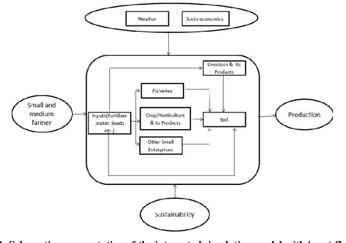 [PDF] Integrated Farming Systems - A Review | Semantic Scholar
