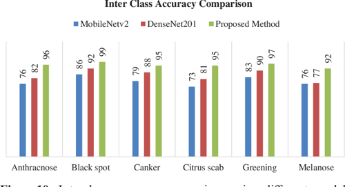 Figure 1 from Classification of Citrus Plant Diseases Using Deep Transfer Learning | Semantic ...