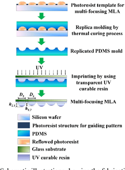 Figure 2 from Design and Fabrication of Multi-Focusing Microlens Array ...