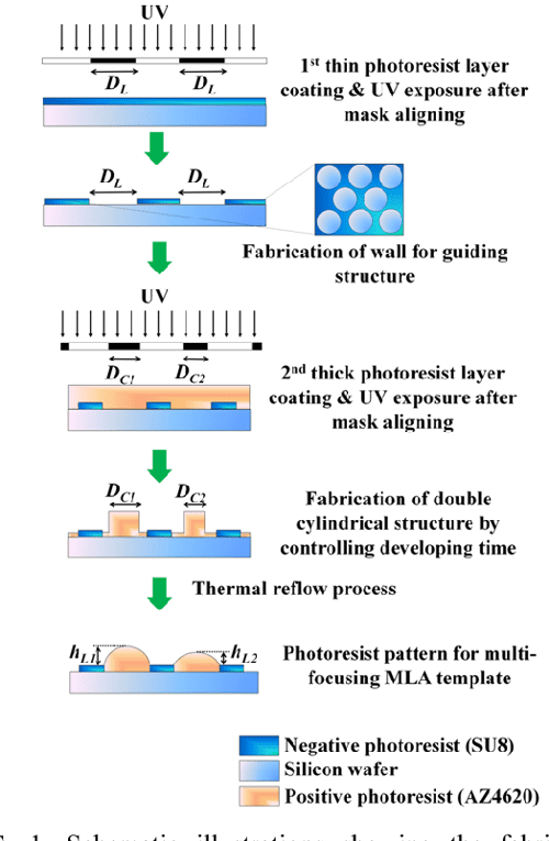 Figure 2 from Design and Fabrication of Multi-Focusing Microlens Array with Different Numerical ...